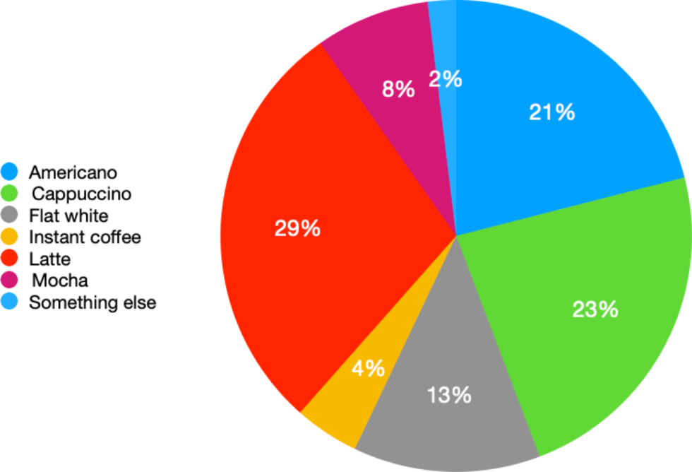Which coffee is most popular with JUST MILK fans - JUST MILK
